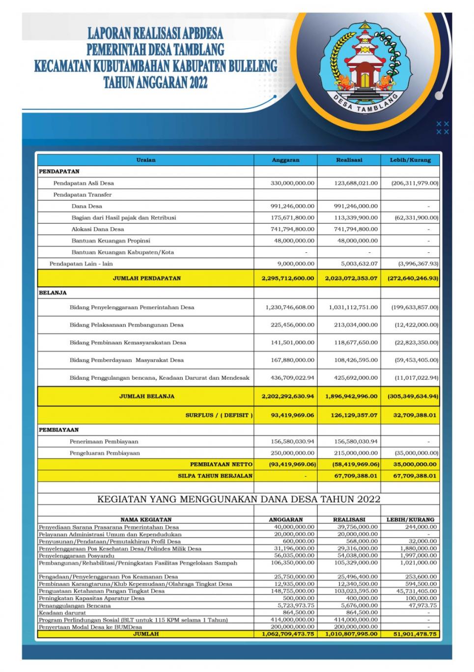 Laporan Realisasi APBDes Desa Tamblang Tahun Anggaran 2022 dan Anggaran ...